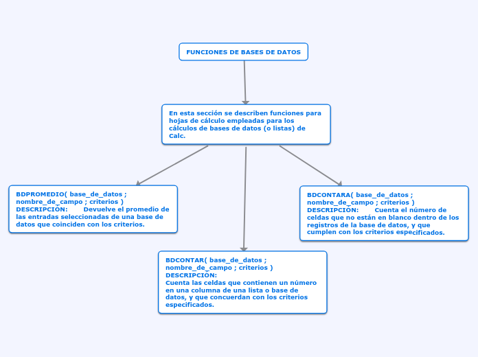 FUNCIONES DE BASES DE DATOS - Mind Map